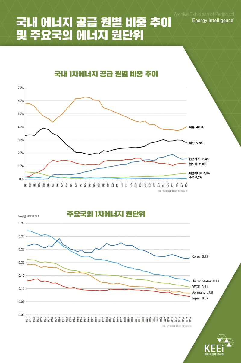 에너지동향 아카이브展 국내 에너지 공급 원별 비중 추이 및 주요국의 에너지 원단위 과거자료 연구 에너지경제연구원