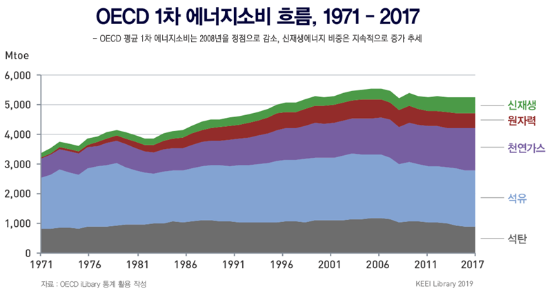 데이터 통계로 본 에너지전환展 Oecd 1차 에너지소비 흐름1971 2017 과거자료 연구 에너지경제연구원
