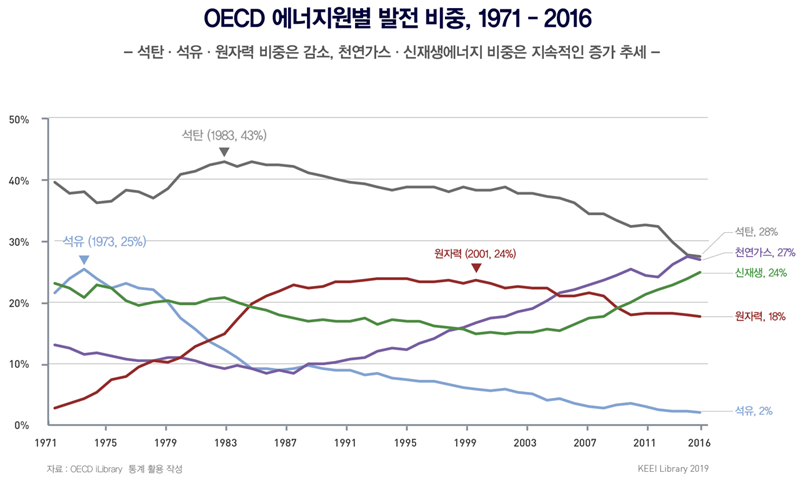 데이터 통계로 본 에너지전환展 Oecd 에너지원별 발전 비중1971 2016 과거자료 연구 에너지경제연구원