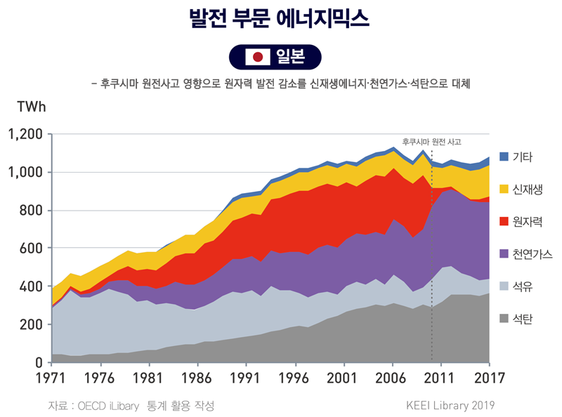 데이터 통계로 본 에너지전환展 발전 부문 에너지믹스일본 과거자료 연구 에너지경제연구원