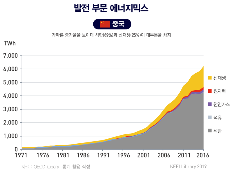 데이터 통계로 본 에너지전환展 발전 부문 에너지믹스중국 과거자료 연구 에너지경제연구원