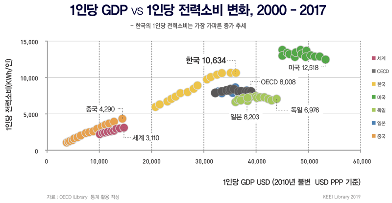 데이터 통계로 본 에너지전환展 1인당 Gdp Vs 1인당 전력소비 변화2000 2017 과거자료 연구 에너지경제연구원