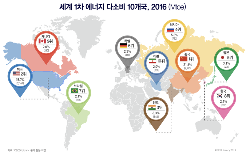 데이터 통계로 본 에너지전환展 세계 1차 에너지 다소비 10개국2016 과거자료 연구 에너지경제연구원