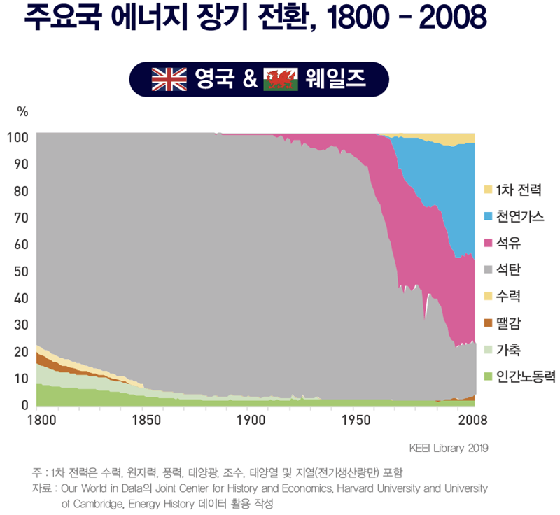 데이터 통계로 본 에너지전환展 주요국 에너지 장기 전환영국 웨일즈 1800 2008 과거자료 연구 에너지경제연구원