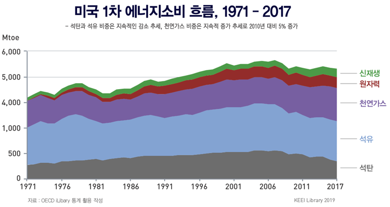 데이터 통계로 본 에너지전환展 미국 1차 에너지소비 흐름1971 2017 과거자료 연구 에너지경제연구원