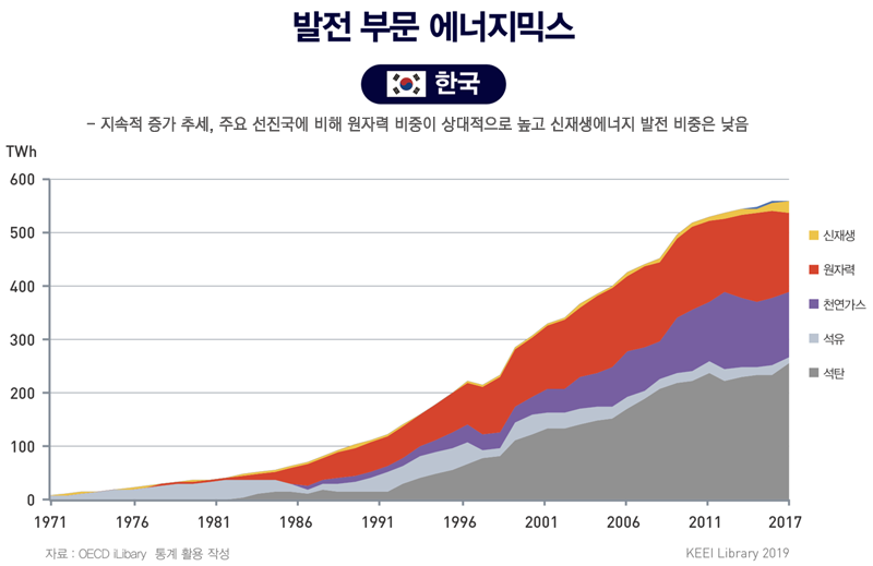데이터 통계로 본 에너지전환展 발전 부문 에너지믹스 과거자료 연구 에너지경제연구원