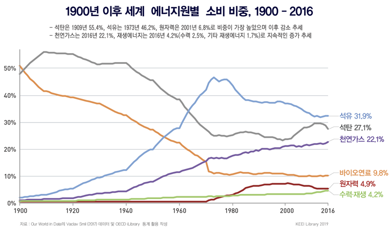 데이터 통계로 본 에너지전환展 1900년 이후 세계 에너지원별 소비 비중1900 2016 과거자료 연구 에너지