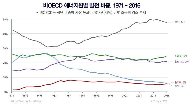 데이터 통계로 본 에너지전환展 비oecd 에너지원별 발전 비중1971 2016 과거자료 연구 에너지경제연구원