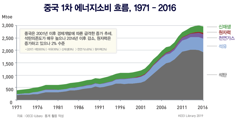 데이터 통계로 본 에너지전환展 중국 1차 에너지소비 흐름1971 2016 과거자료 연구 에너지경제연구원