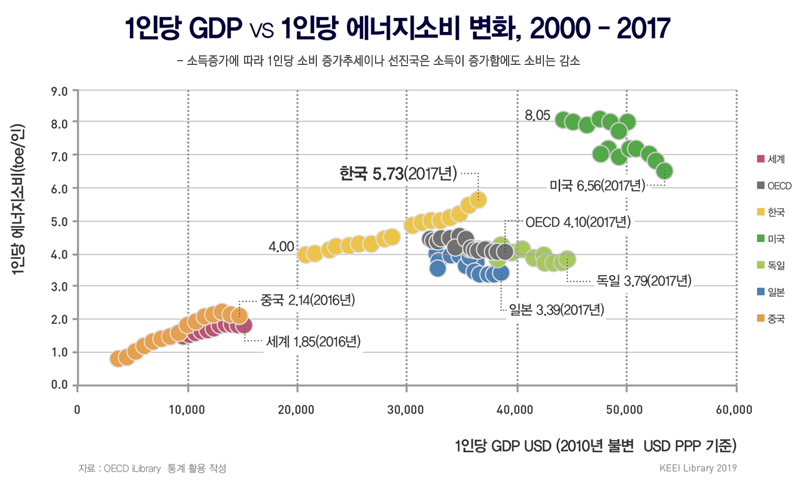 데이터 통계로 본 에너지전환展 1인당 Gdp Vs 1인당 에너지소비 변화2000 2017 과거자료 연구 에너지