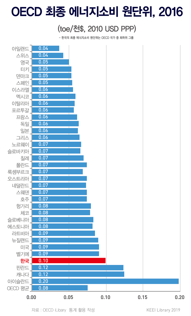 데이터 통계로 본 에너지전환展 Oecd 최종 에너지소비 원단위2016 과거자료 연구 에너지경제연구원