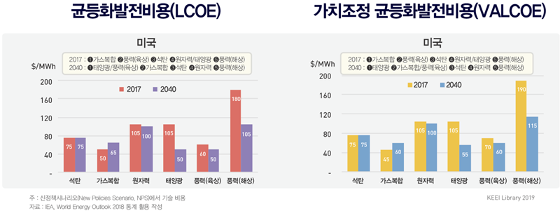 데이터 통계로 본 에너지전환展 균등화발전비용 가치조정 균등화발전비용미국 과거자료 연구 에너지경제연구원