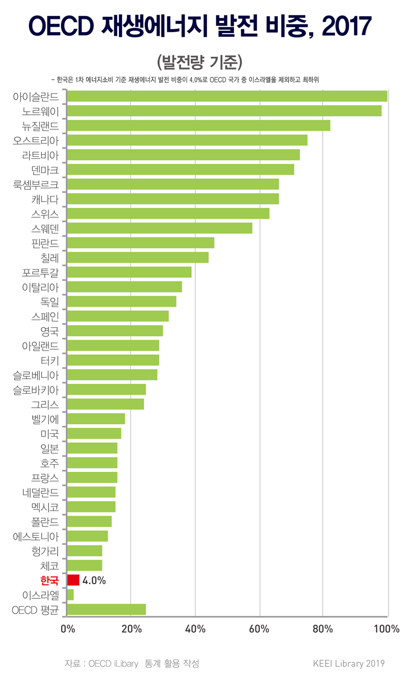 데이터 통계로 본 에너지전환展 Oecd 재생에너지 발전 비중2017 과거자료 연구 에너지경제연구원