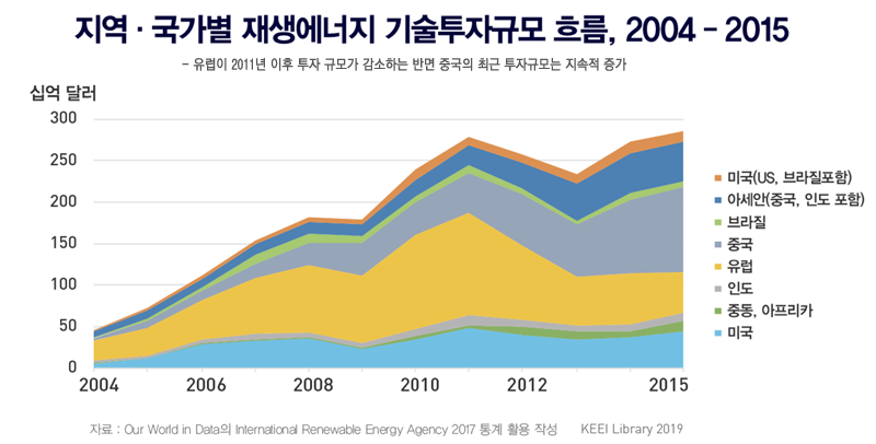 데이터 통계로 본 에너지전환展 지역·국가별 재생에너지 기술투자규모 흐름2004 2015 과거자료 연구 에너지경제연구원