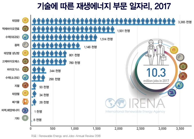 데이터 통계로 본 에너지전환展 기술에 따른 재생에너지 부문 일자리2017 과거자료 연구 에너지경제연구원