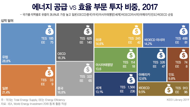 데이터 통계로 본 에너지전환展 에너지 공급 Vs 효율부문 투자 비중2017 과거자료 연구 에너지경제연구원