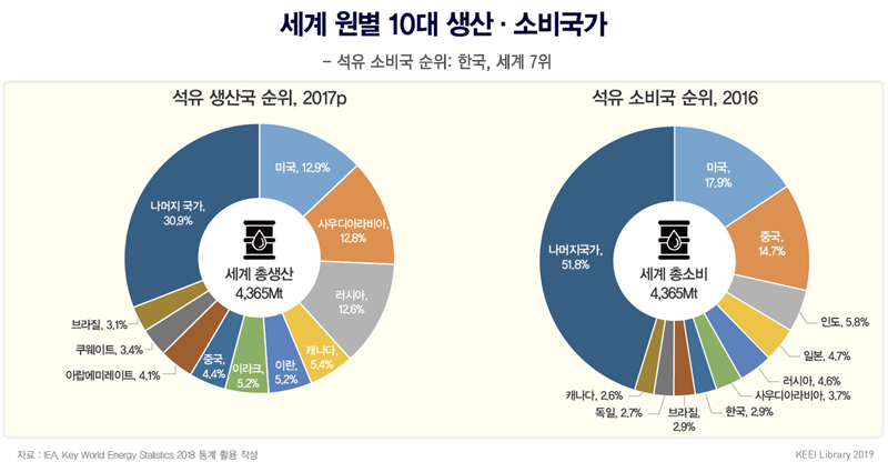 데이터 통계로 본 에너지전환展 세계 원별 10대 생산·소비국가석유부문 과거자료 연구 에너지경제연구원