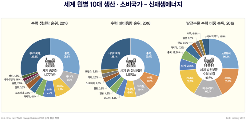 데이터 통계로 본 에너지전환展 세계 원별 10대 생산·소비국가신재생에너지 수력 과거자료 연구 에너지경제연구원