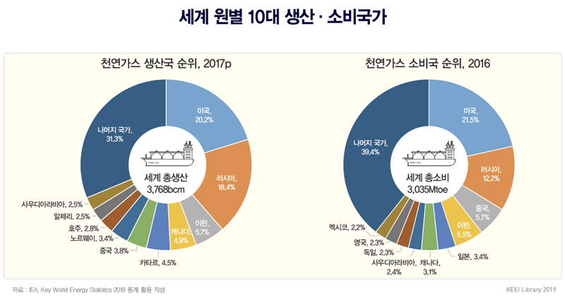 데이터 통계로 본 에너지전환展 세계 원별 10대 생산·소비국가천연가스 부문 과거자료 연구 에너지경제연구원