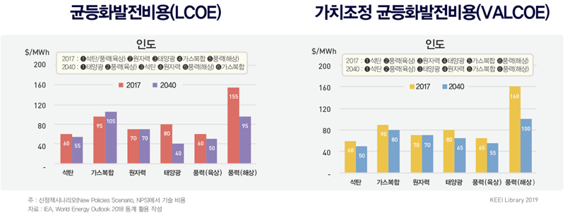 데이터 통계로 본 에너지전환展 균등화발전비용 가치조정 균등화발전비용인도 과거자료 연구 에너지경제연구원