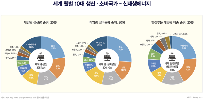 데이터 통계로 본 에너지전환展 세계 원별 10대 생산·소비국가신재생에너지 태양광 과거자료 연구 에너지경제연구원