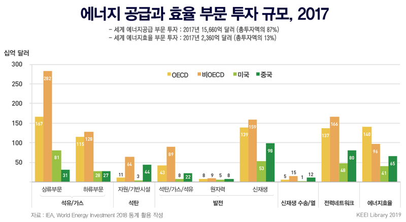 데이터 통계로 본 에너지전환展 에너지 공급과 효율 부문 투자 규모2017 과거자료 연구 에너지경제연구원
