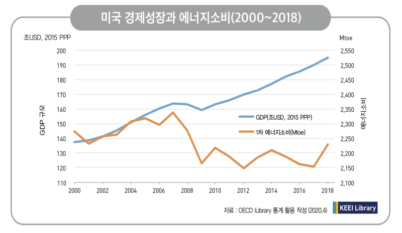 에너지 유산과 미래展 미국 경제성장과 에너지소비2000~2018 과거자료 연구 에너지경제연구원