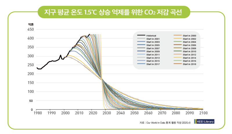 에너지 유산과 미래展 지구 평균 온도 15℃ 상승 억제를 위한 Co2 저감 곡선 과거자료 연구 에너지경제연구원