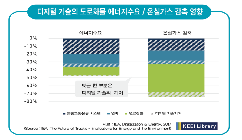 에너지 유산과 미래展 디지털 기술의 도로화물 에너지수요온실가스 감축 영향 과거자료 연구 에너지경제연구원