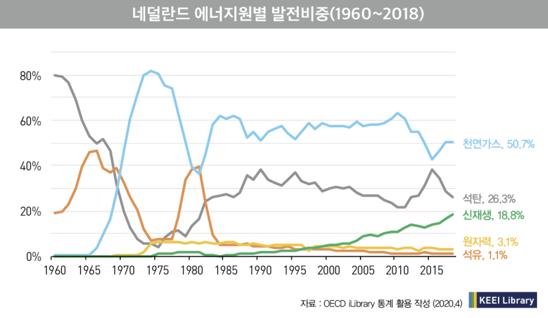 에너지 유산과 미래展 네덜란드 에너지원별 발전비중1960~2018 과거자료 연구 에너지경제연구원