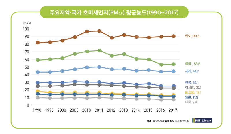 에너지 유산과 미래展 주요지역∙국가 초미세먼지pm25 평균농도1990~2017 과거자료 연구 에너지경제연구원