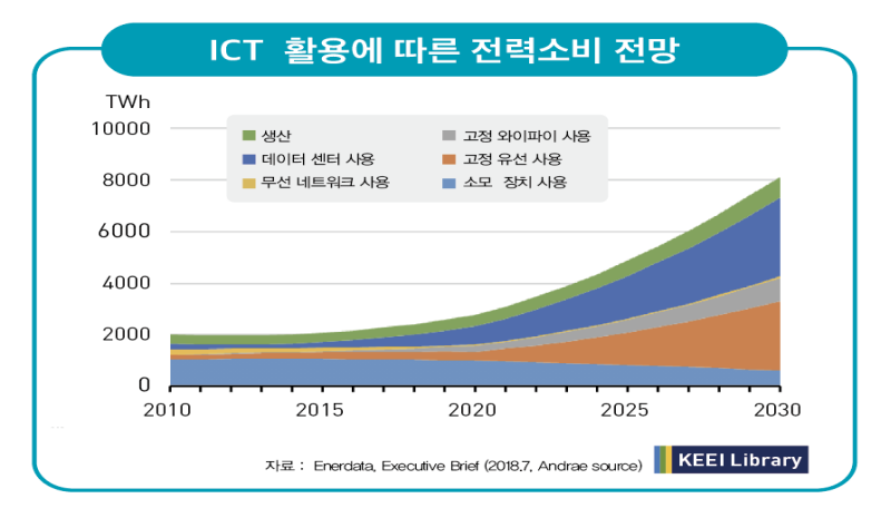 에너지 유산과 미래展 Ict 활용에 따른 전력소비 전망 과거자료 연구 에너지경제연구원