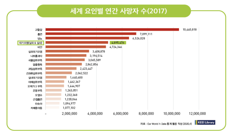 에너지 유산과 미래展 세계 요인별 연간 사망자 수2017 과거자료 연구 에너지경제연구원