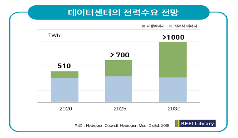 에너지 유산과 미래展 데이터센터의 전력수요 전망~2030 과거자료 연구 에너지경제연구원