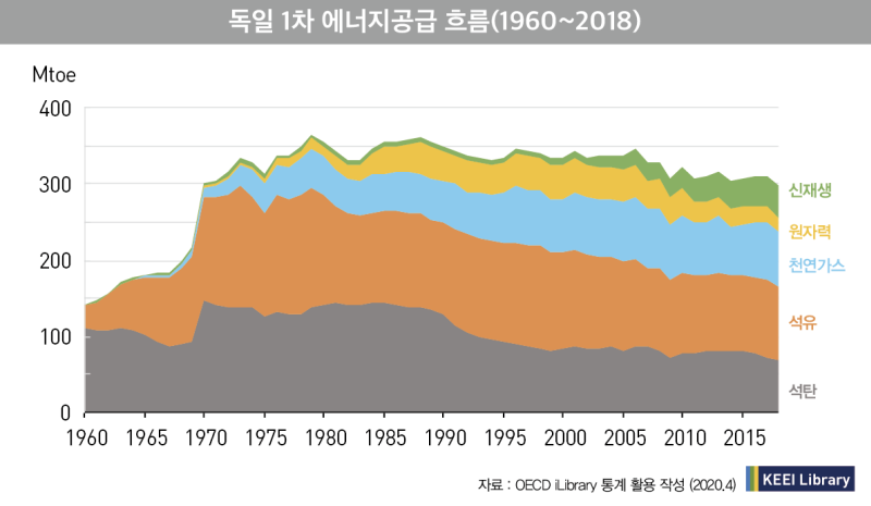 에너지 유산과 미래展 독일 1차 에너지공급 흐름1960~2018 과거자료 연구 에너지경제연구원