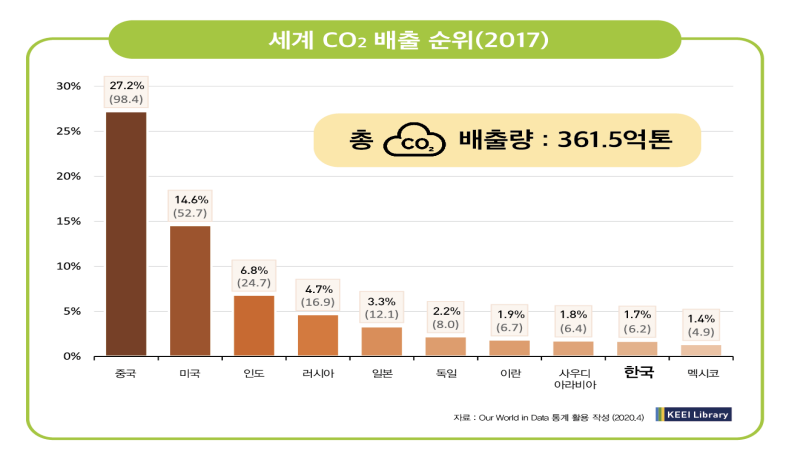 에너지 유산과 미래展 세계 Co2 배출 순위 과거자료 연구 에너지경제연구원