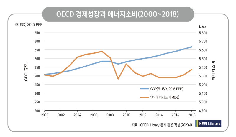 에너지 유산과 미래展 Oecd 경제성장과 에너지소비2000~2018 과거자료 연구 에너지경제연구원