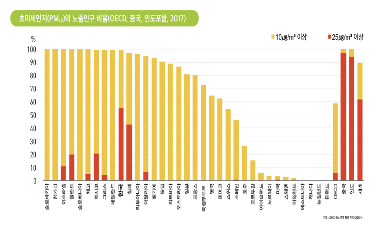 에너지 유산과 미래展 초미세먼지pm25의 노출인구 비율oecd 중국 인도 포함 2017 과거자료 연구
