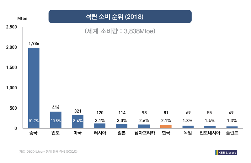 전시book 수록 석탄 소비 순위2018 과거자료 연구 에너지경제연구원