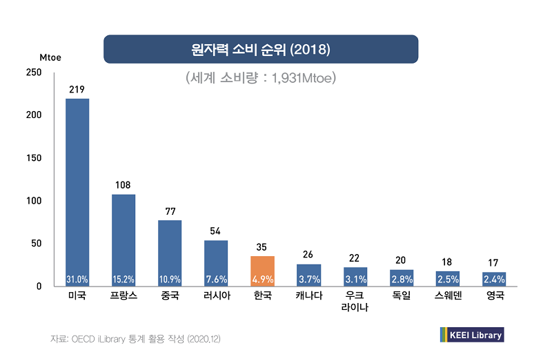 전시book 수록 원자력 소비 순위2018 과거자료 연구 에너지경제연구원